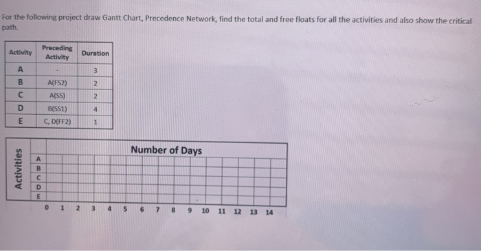 Solved For the following project draw Gantt Chart, | Chegg.com