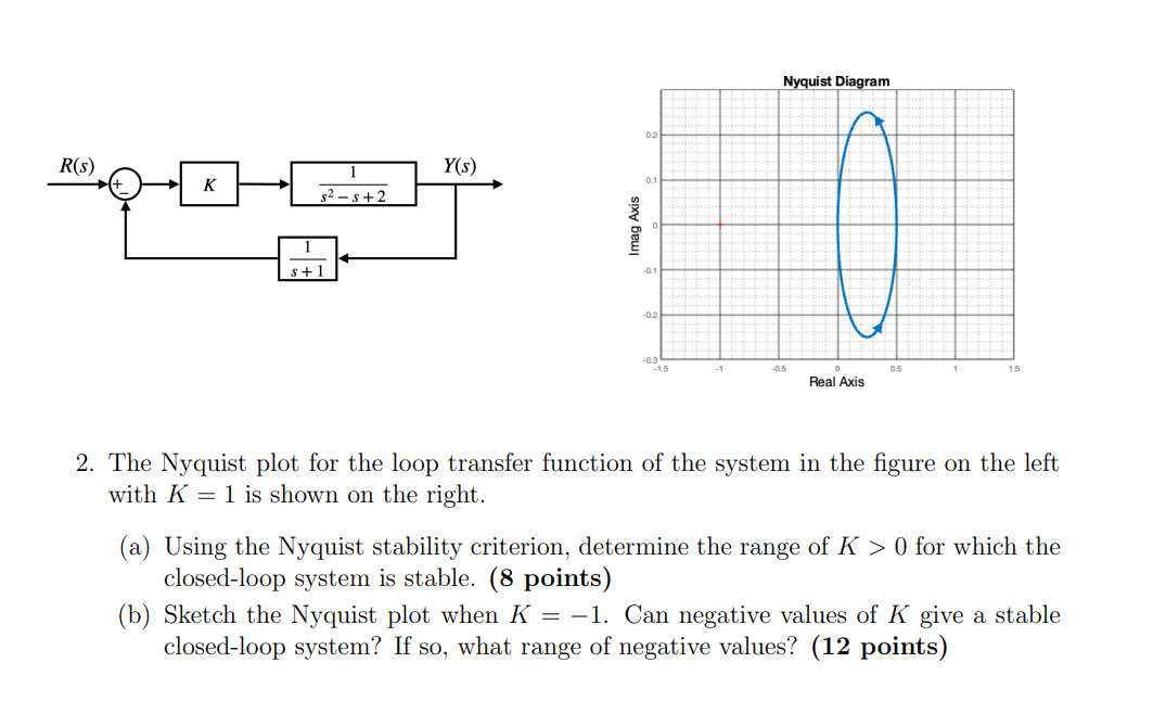 Solved The Nyquist Plot For The Loop Transfer Function Of 8286