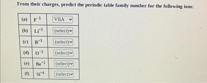 Solved From their charges, predict the periodic table family | Chegg.com