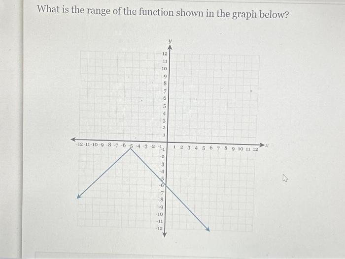 Solved What is the range of the function shown in the graph | Chegg.com