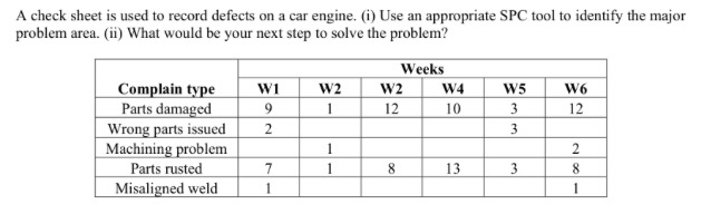 Solved A check sheet is used to record defects on a car | Chegg.com