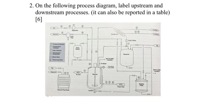 Solved 2. On the following process diagram, label upstream | Chegg.com
