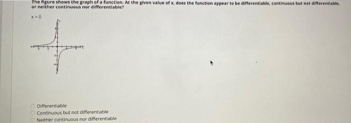 Solved The figure shows the graph of function, At the given | Chegg.com