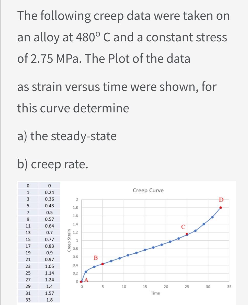 Solved The following creep data were taken on an alloy at | Chegg.com