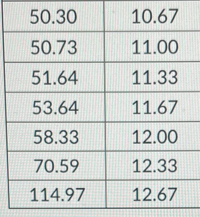 Solved Using the titration data below, plot the titration | Chegg.com