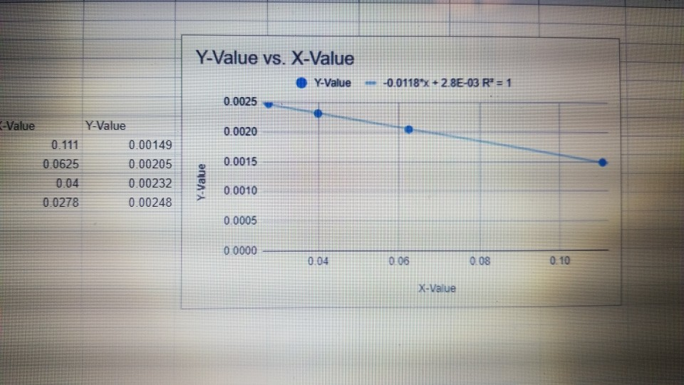 Solved The slope of the graph is called the Rydberg | Chegg.com
