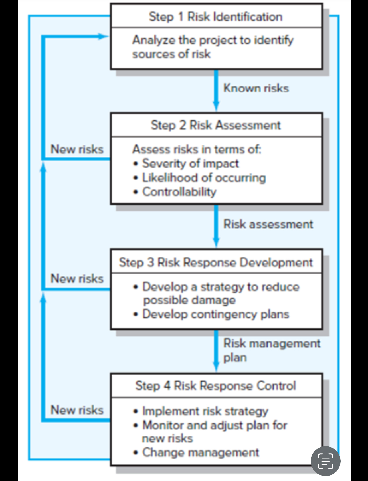 Solved Attached is a flowchart of the risk management | Chegg.com