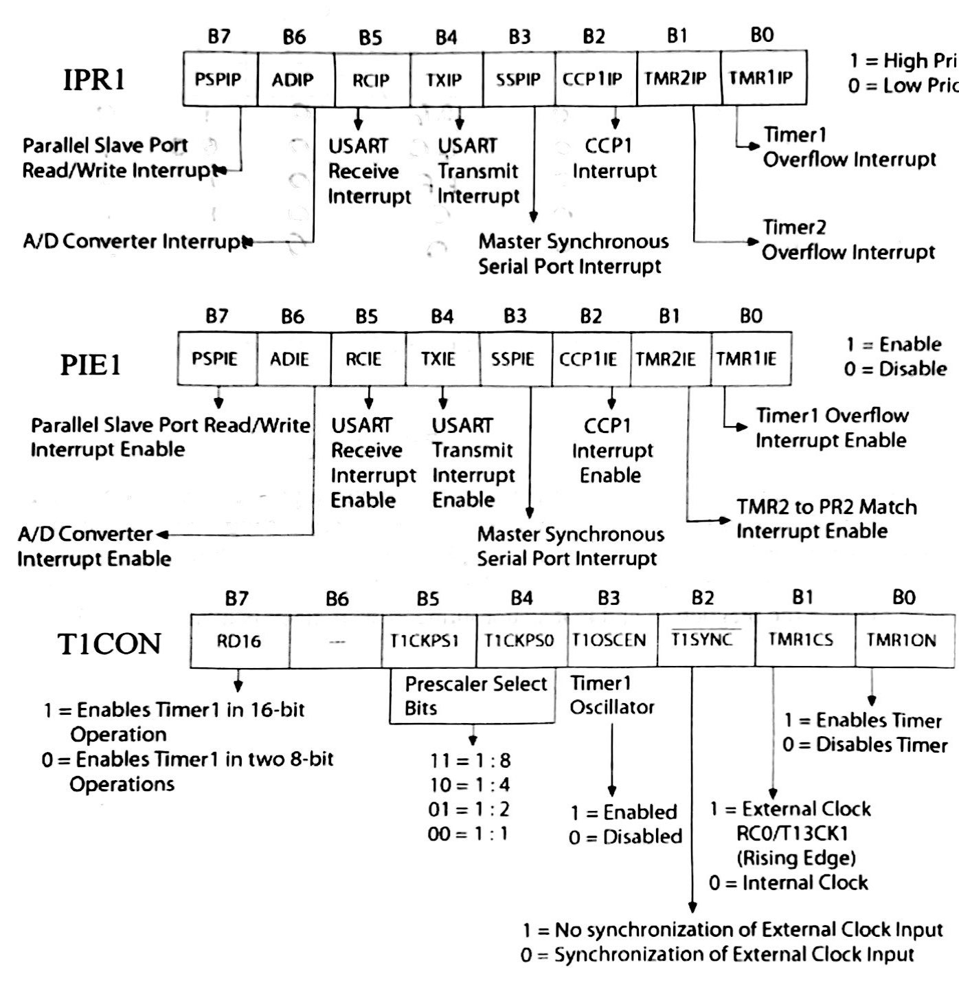 Write initialization instructions to set up Timer1 | Chegg.com