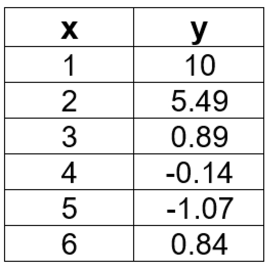 Solved Fit y = x1e-t.x2 to ﻿the given data using Gauss- | Chegg.com