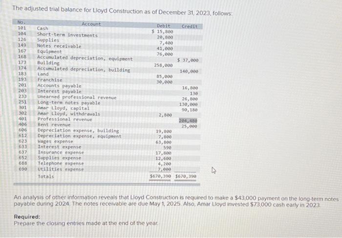 Solved The adjusted trial balance for Lloyd Construction as | Chegg.com