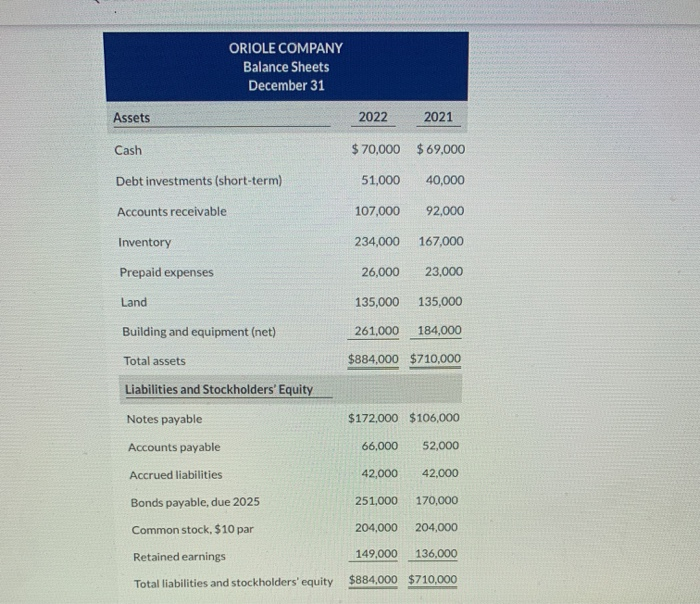 Solved ORIOLE COMPANY Balance Sheets December 31 Assets 2022 | Chegg.com