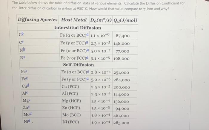 The table below shows the table of diffusion data of | Chegg.com