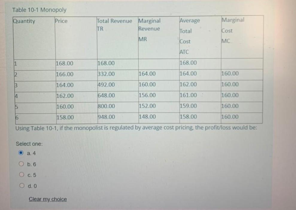 Solved Table 10-1 Monopoly Quantity Price Average Marginal | Chegg.com