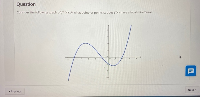 Solved Question Consider the following graph of f'(X). At | Chegg.com