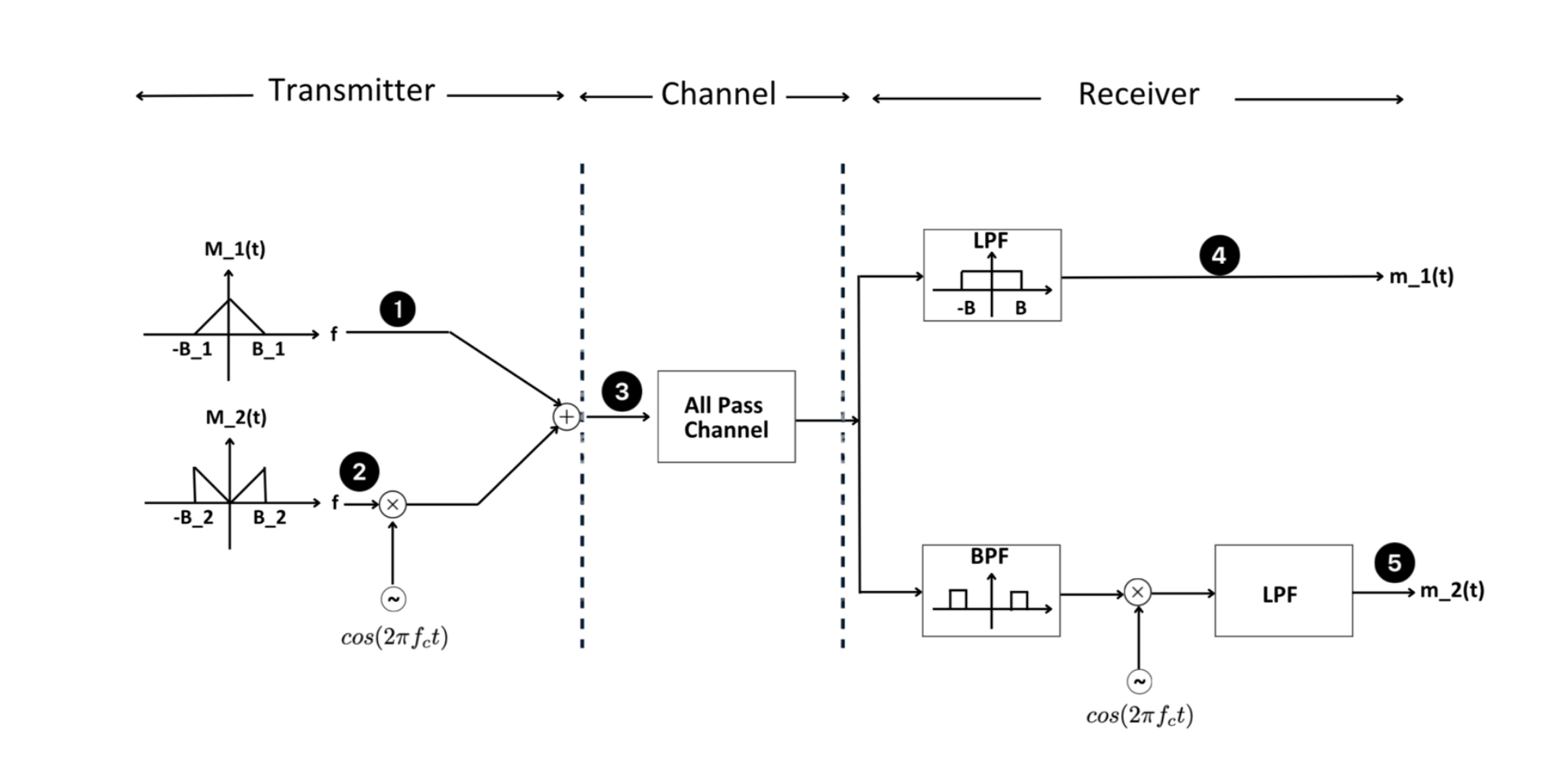 Solved FDM is a transmission technique for sending telephone | Chegg.com