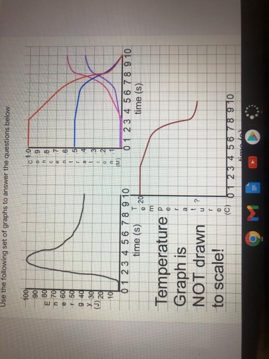 Use the following set of graphs to answer the | Chegg.com