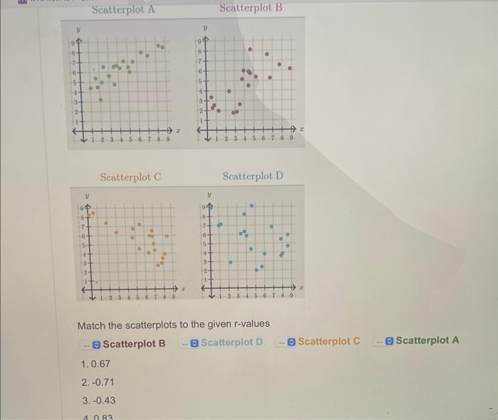 Solved Scatterplot C Scatterplot D Match the scatterplots to | Chegg.com
