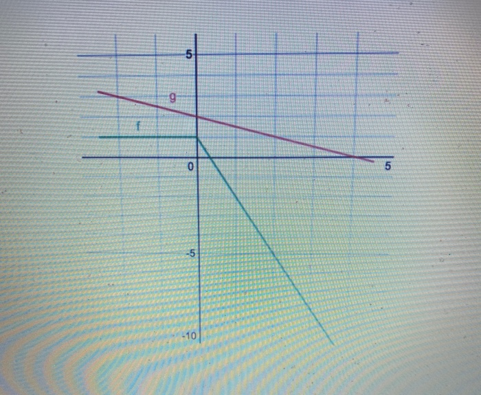 Solved 3. Use the graph on the next page to evaluate the | Chegg.com