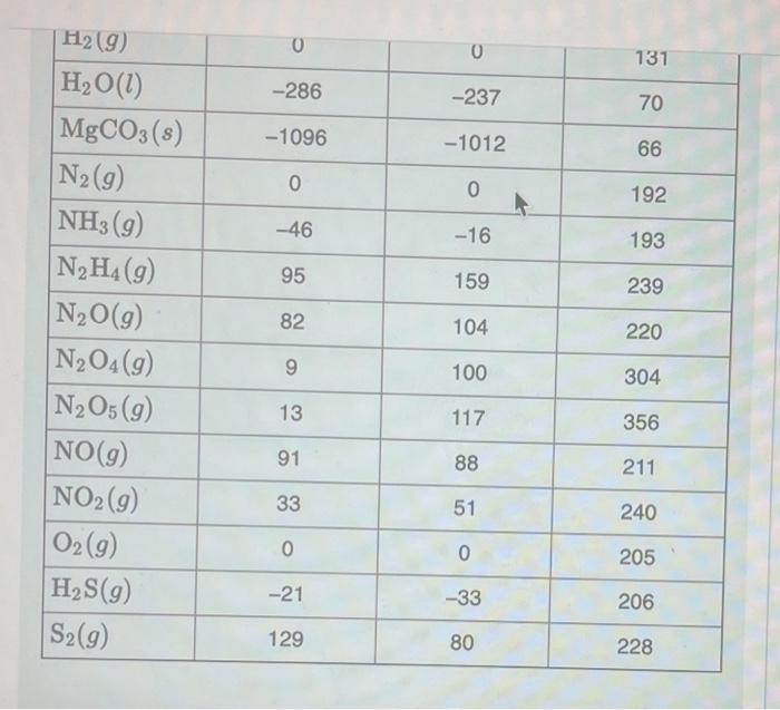 Solved Standard Thermodynamic Quantities for Selected | Chegg.com