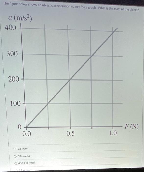Solved The figure below shows an object's acceleration vs. | Chegg.com