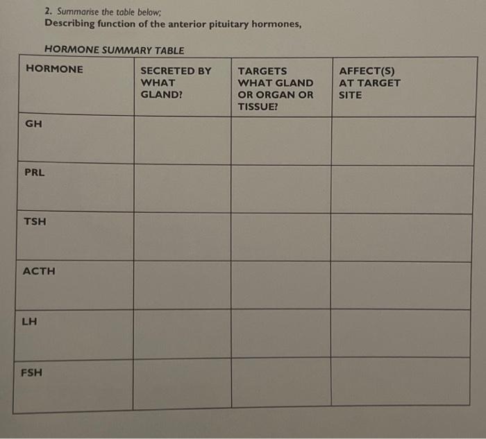 Solved Summarise the table below; Describe function of the | Chegg.com