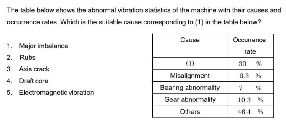 Solved The table below shows the abnormal vibration | Chegg.com