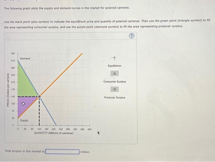 Solved The following graph plots the supply and demand | Chegg.com