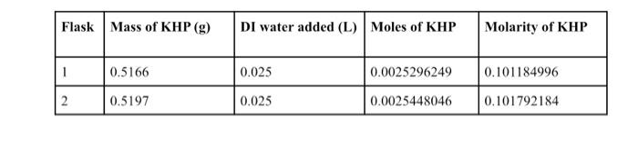 Solved Flask Mass of KHP (g) DI water added (L) Moles of KHP | Chegg.com
