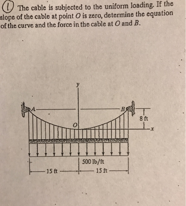 Solved The Cable Is Subjected To The Uniform Loading If