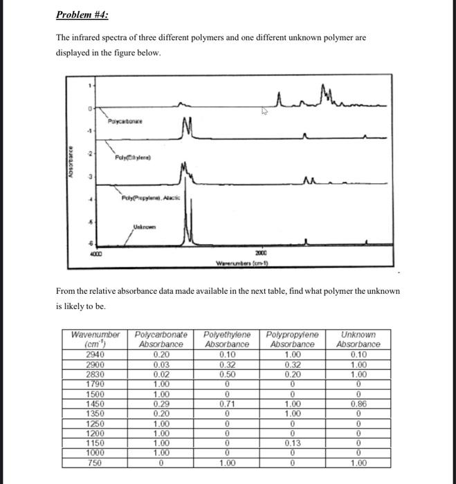 Problem \#4: The infrared spectra of three different | Chegg.com