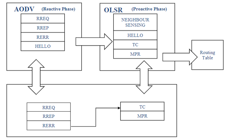 Solved Can you develop me Aodv routing protocols algorithm | Chegg.com