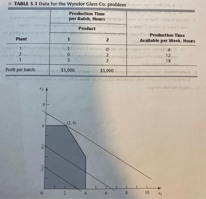 Solved TABLE 3.1 Data for the Wyndor Glass Co. problem bom | Chegg.com