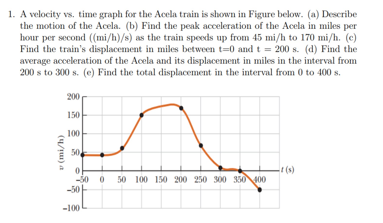 Solved A velocity vs. ﻿time graph for the Acela train is | Chegg.com