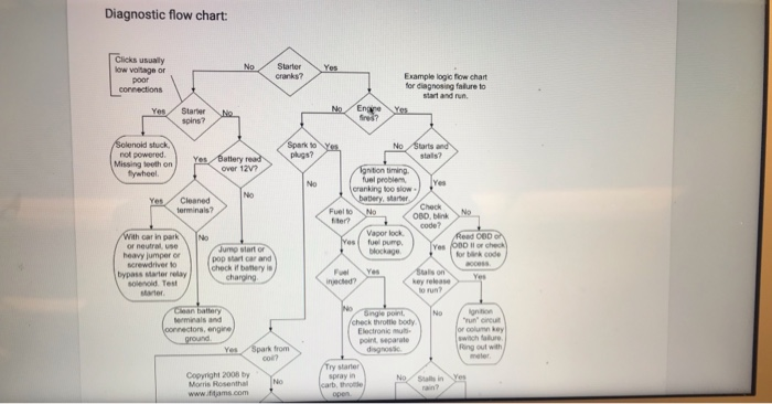 Solved 20.1 pa00-flowchart Car Diagnostics Program Summary | Chegg.com