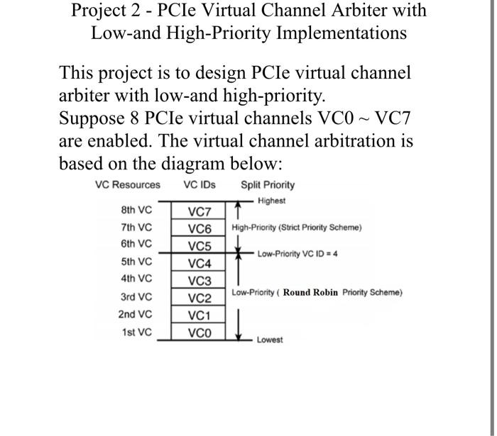 Project 2 - PCIe Virtual Channel Arbiter with Low-and | Chegg.com