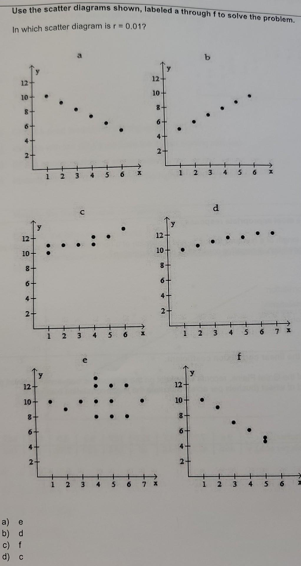 Solved Use the scatter diagrams shown, labeled a through f | Chegg.com