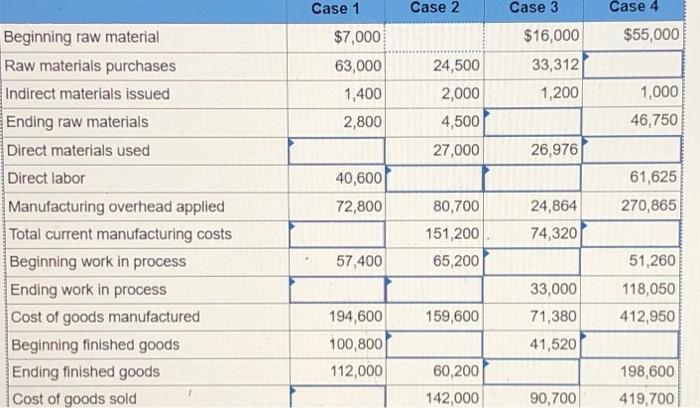 Solved Beginning raw material Raw materials purchases | Chegg.com