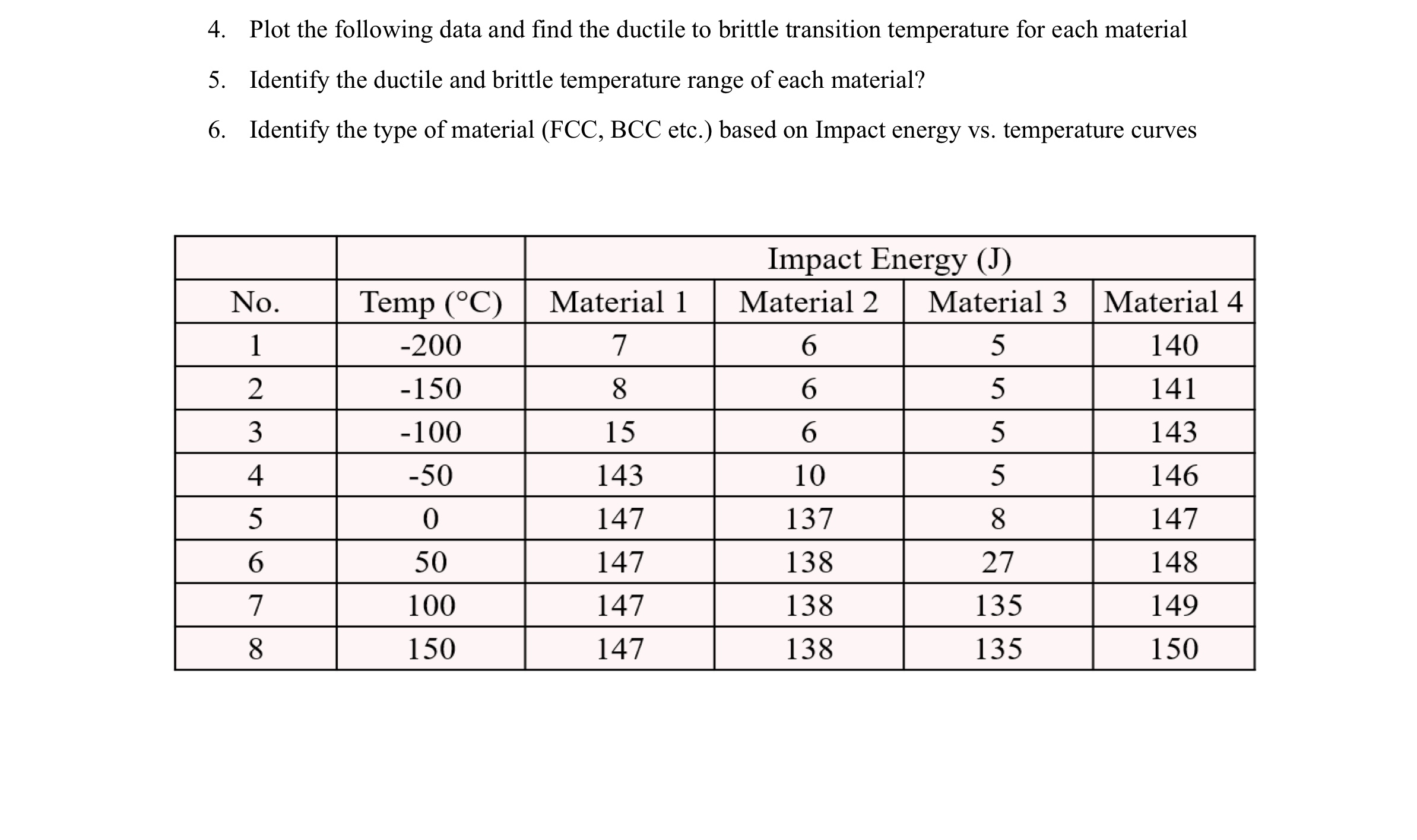 Plot the following data and find the ductile to | Chegg.com