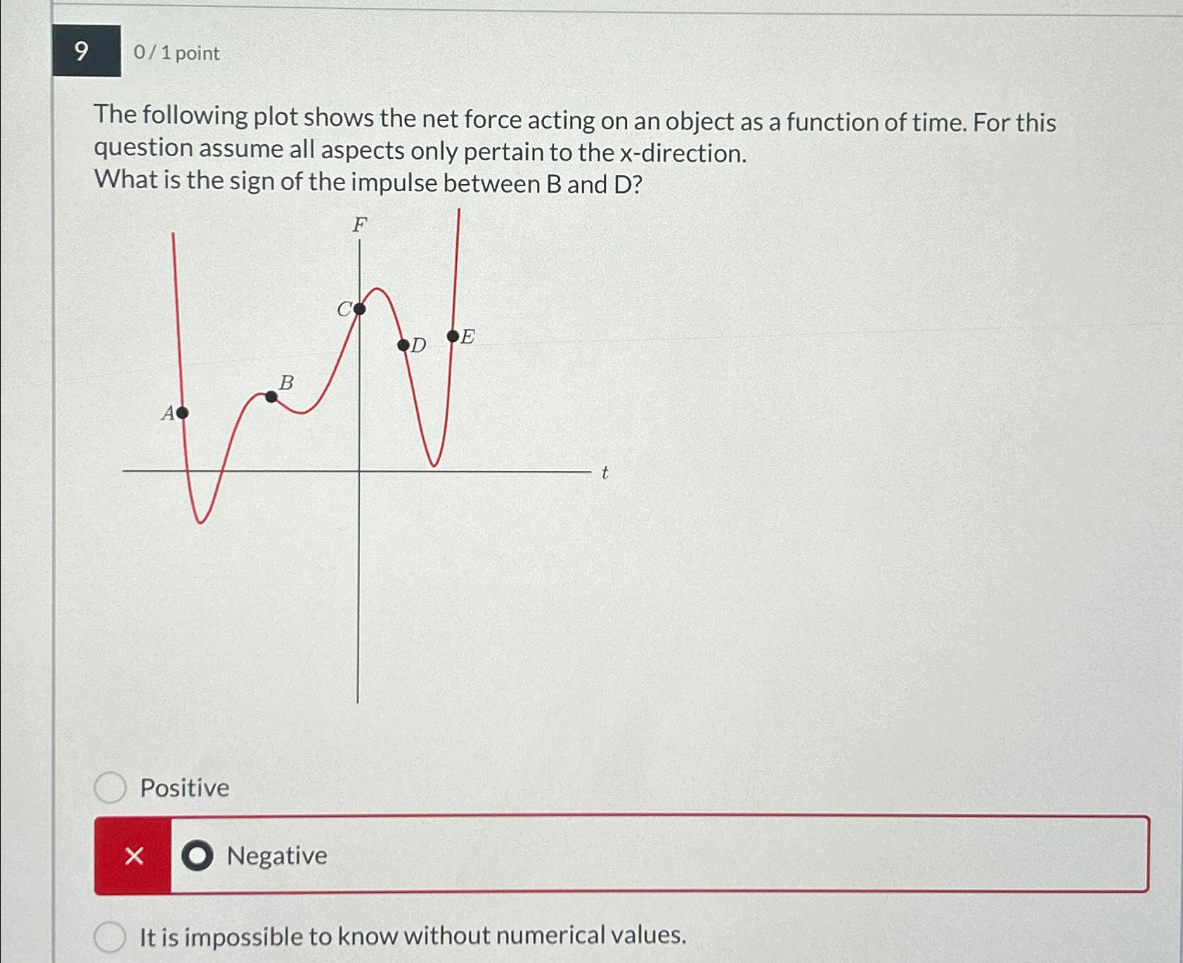 Solved 90/1 ﻿pointThe following plot shows the net force | Chegg.com