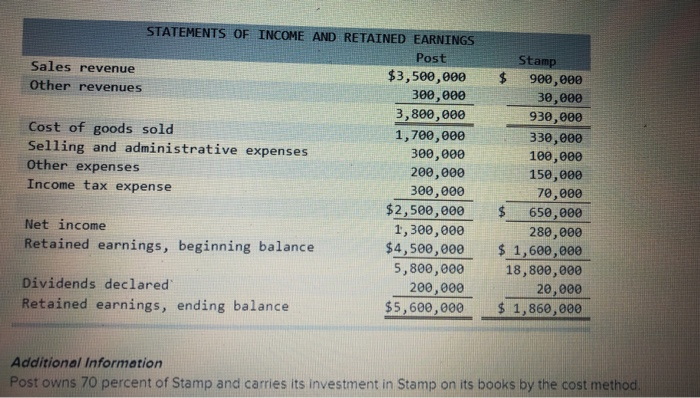 Solved The financial statements of Post Company and Stamp | Chegg.com