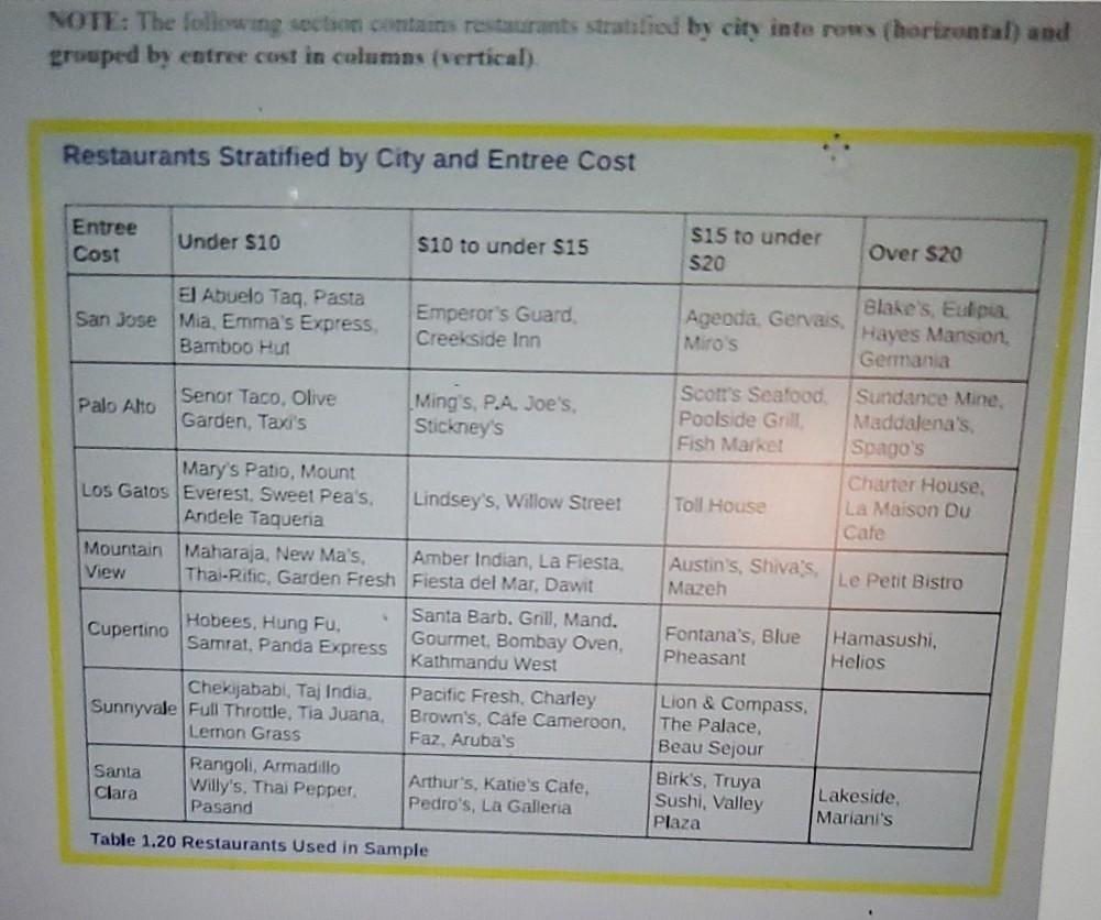 Solved A Cluster Sample Pick a cluster sample of restaurants | Chegg.com