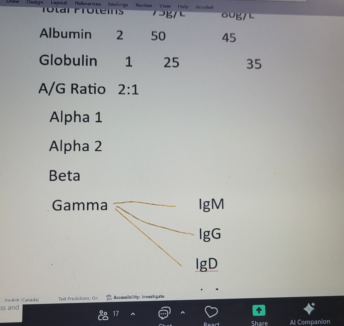 \table[[Albumin,2,50,45,],[Globulin,1,25,,35]]A/G | Chegg.com