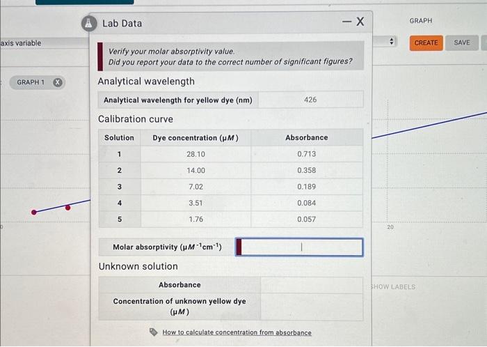 Solved Lab Data Verify your molar absorptivity value. Did | Chegg.com
