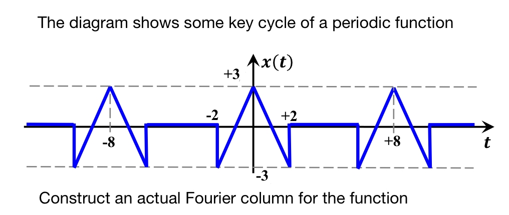 The diagram shows some key cycle of a periodic | Chegg.com