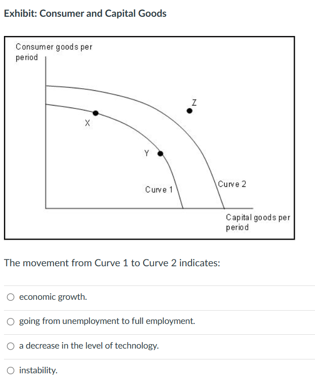 Solved Exhibit: Consumer and Capital GoodsThe movement from | Chegg.com