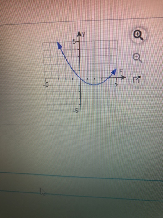 Solved Use The Graph To Determine A The Functions Domain 7919