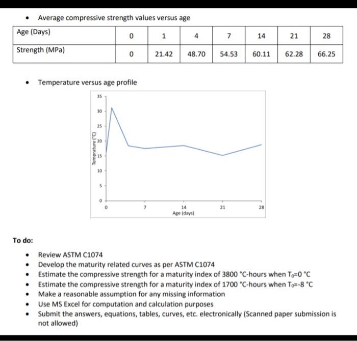 Average compressive strength values versus age Age | Chegg.com