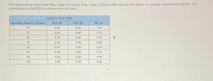 Solved The table below shows the daily costs of Corny's Corn | Chegg.com