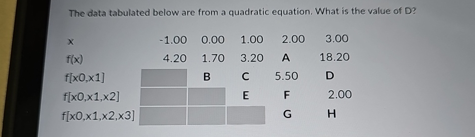 Solved The data tabulated below are from a quadratic | Chegg.com