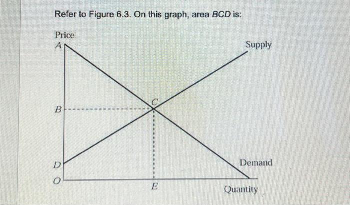 Solved Refer to Figure 6.3. On this graph, area BCD is: | Chegg.com